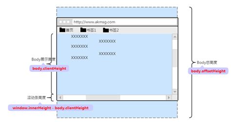 html 获取屏幕、浏览器、页面的高度宽度 获取浏览器可用宽度和高度 并在页面绘制一个矩形 csdn博客