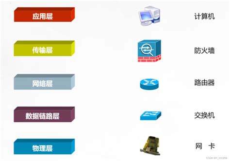 网络基础（第一篇） Csdn博客