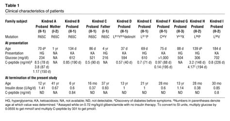 Seven Mutations In The Human Insulin Gene Linked To Permanent Neonatal