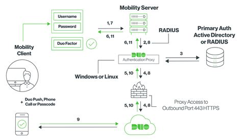 Duo Two Factor Authentication For Netmotion Mobility Duo Security