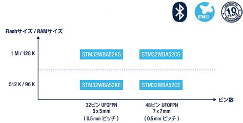 Stm32wba Stm32 Stm8ファミリはstの32bit／8bit汎用マイクロコントローラ製品