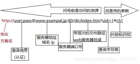 Url、、udp、tcpudp协议 Url协议 Csdn博客