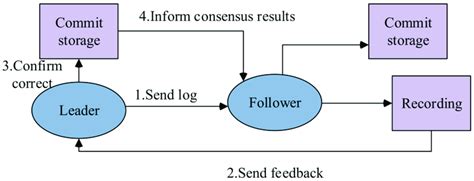 the process of raft log replication download scientific diagram