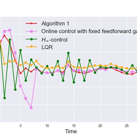 Tracking Error For The Uniformly Sampled Disturbance For The Presented