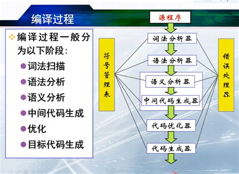 编译原理第一章 编译原理 非法标识符 CSDN博客