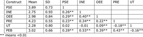 Means Standard Deviation And Correlations Of Constructs In The