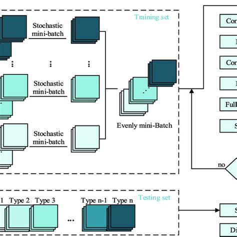structure of the proposed cnn based on evenly mini batch training