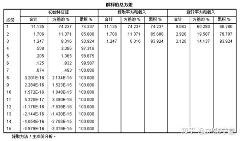 因子分析累计方差贡献率要在多少因子分析案例及操作解析 Csdn博客