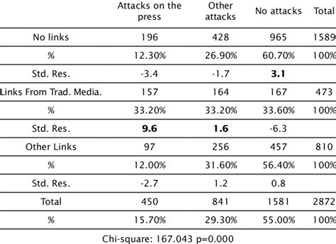 Relationship Between Links And Targets Of Attacks Download Scientific