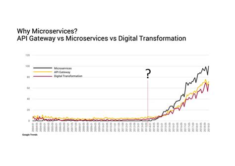 Api Management Microservices Beyond Hip Ppt
