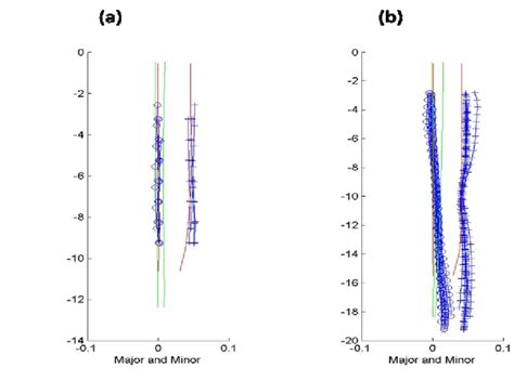 Comparison Of The Vertical Structure Of Them6 Tidal Current Ellipse Download Scientific Diagram