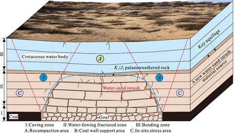 Schematic Cross Section Of Engineering Geological Model Of Mud Sand