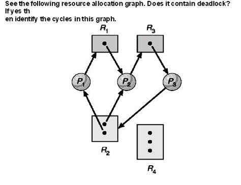 Solved See The Following Resource Allocation Graph Does It Chegg