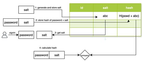 How To Securely Store Passwords In A Database By Lakshya Bansal Medium