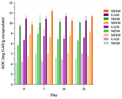 Encapsulation Of Bilberry Extract With Maltodextrin And Gum Arabic By Freeze Drying Formulation