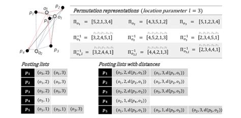 Example Of Posting Lists And Posting List With Distances Generated To Download Scientific
