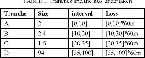 table i from using dynamic copula method for cdo pricing semantic scholar