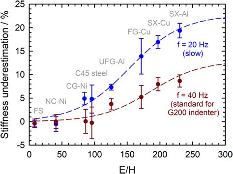 Critical Issues In Conducting Constant Strain Rate Nanoindentation Tests At Higher Strain Rates