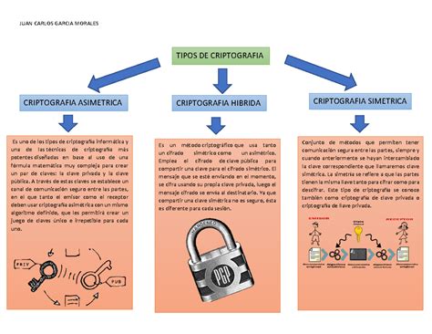 Act 1 Juan Carlos Garcia Morales Juan Carlos Garcia Morales Tipos De Criptografia Criptografia