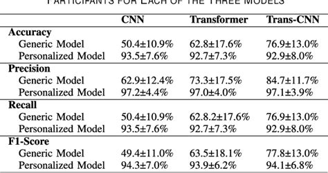 Table Iv From Deep Transfer Learning For Detection Of Upper And Lower Body Movements
