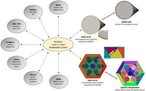 High Level Illustration Of How NekRS And OpenMC Couple To MOOSE Download Scientific Diagram