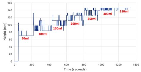 Graph Showing The Response Of The Cypress Capsense Liquid Level Sensing Download Scientific
