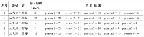 软件测试用例经典方法 ｜ 单元测试法案例 单元测试用例怎么写 csdn博客