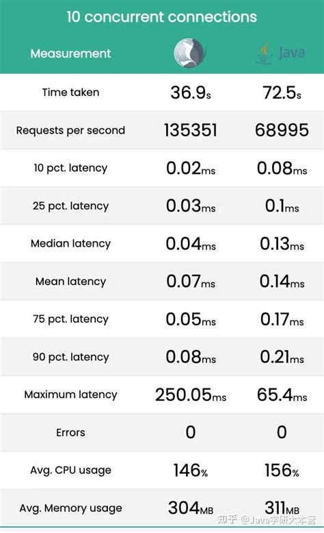 Netty和原生java的性能比较 知乎