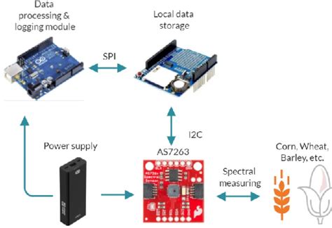 figure 3 from iot based network model and sensor node prototype for precision agriculture