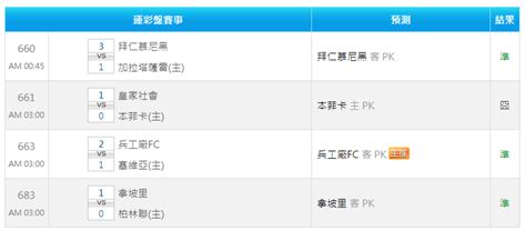 足球 今日主推歐冠命中兵工廠！！【本月主推勝率高達86】 單場歐冠 信心場 300 Ac米蘭vs巴黎 玩運彩討論區 運動彩券朋友圈