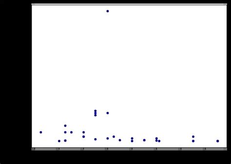 Exploratory Data Analysis In Python Using Pandas Scipy And Seaborn