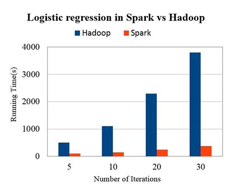 Comparing Iteration Based Analysis For Spark Vs Flink Download