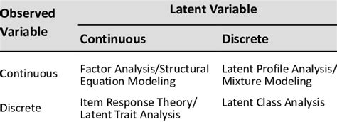 Classes Of Latent Variable Models Download Table