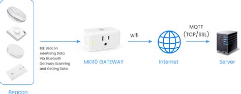 review of an esp32 based ble to mqtt gateway part 1 gl s10 45 off
