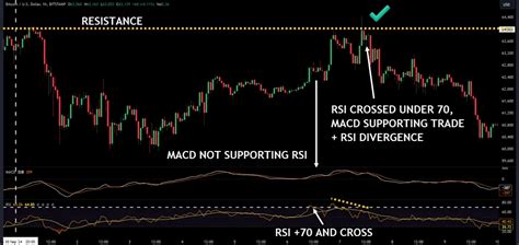 macd and rsi combo strategies