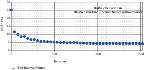 This Figure Depicts The Rmse Convergence And Loss Function Of The