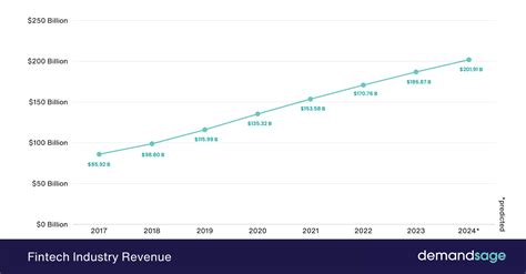 Fintech Statistics 2025 Companies Adoptions Rates