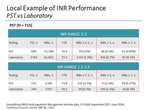 What Is Lab Test Inr At Steven Hines Blog