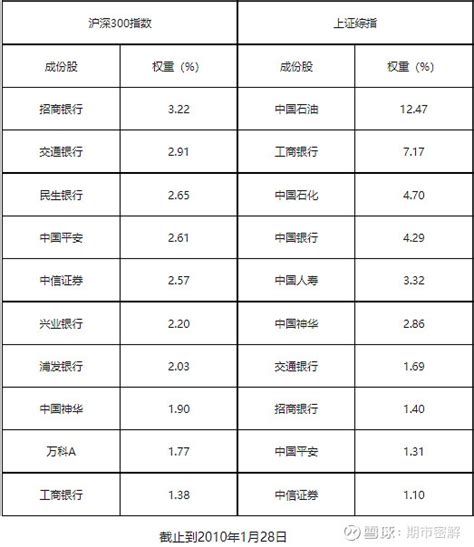 沪深300与上证综指编制方法有何不同？ 沪深300 指数和 上证综合指数 是我国证券市场的主要指数。沪深300指数是由上海和深圳证券市场中选取