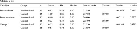 Comparison Of Interventional And Control Groups At Pre Post Treatment
