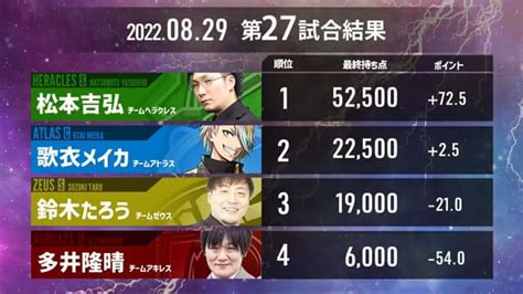神域Streamerリーグ試合結果 チームランキング 第9節 キンマweb 近代麻雀の竹書房がおくる麻雀ニュース情報サイト