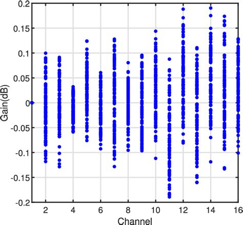 Figure 10 From Doa Estimation Based On Coherent Integration Sparse Bayesian Learning With Time