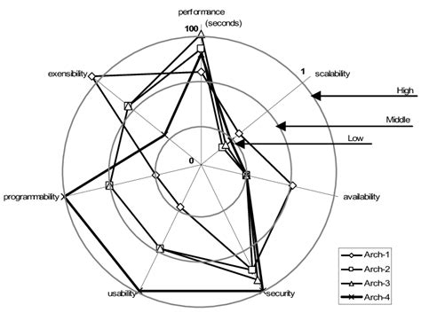 Overall Evaluation Results Of Gsi Architectures Download Scientific