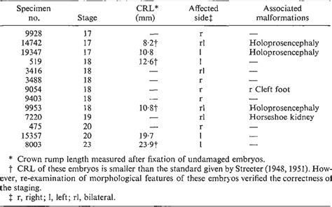 Table 1 From Pathogenesis Of Preaxial Polydactyly Of The Hand In Human Embryos Semantic Scholar