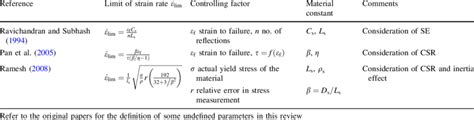 Summary Of Limiting Strain Rate Equations At High Strain Rate After Download Table