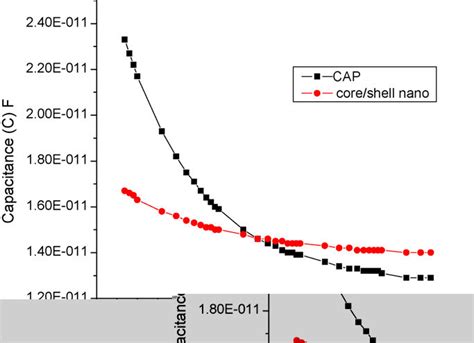 Log Frequency Vs Capacitance Download Scientific Diagram