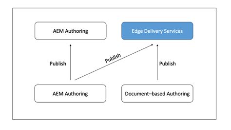 Aem Forms Edge Delivery Services Overview Adobe Experience Manager