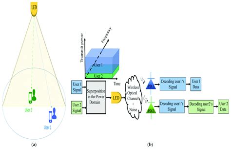 An Illustration Of A Two User Downlink Pd Noma Scheme In The Vlc A