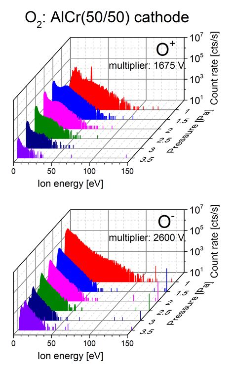Element And Charge State Resolved Ion Energies In The Cathodic Arc