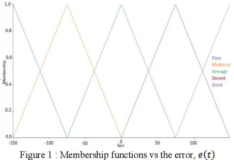 Table 1 From Position And Angular Control Using Fuzzy Tuned Pid
